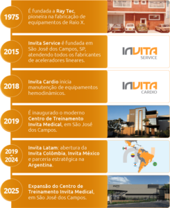 Sobre nós – Grupo Invita